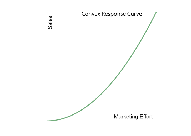 The most important output of your Marketing Mix Model: response curves