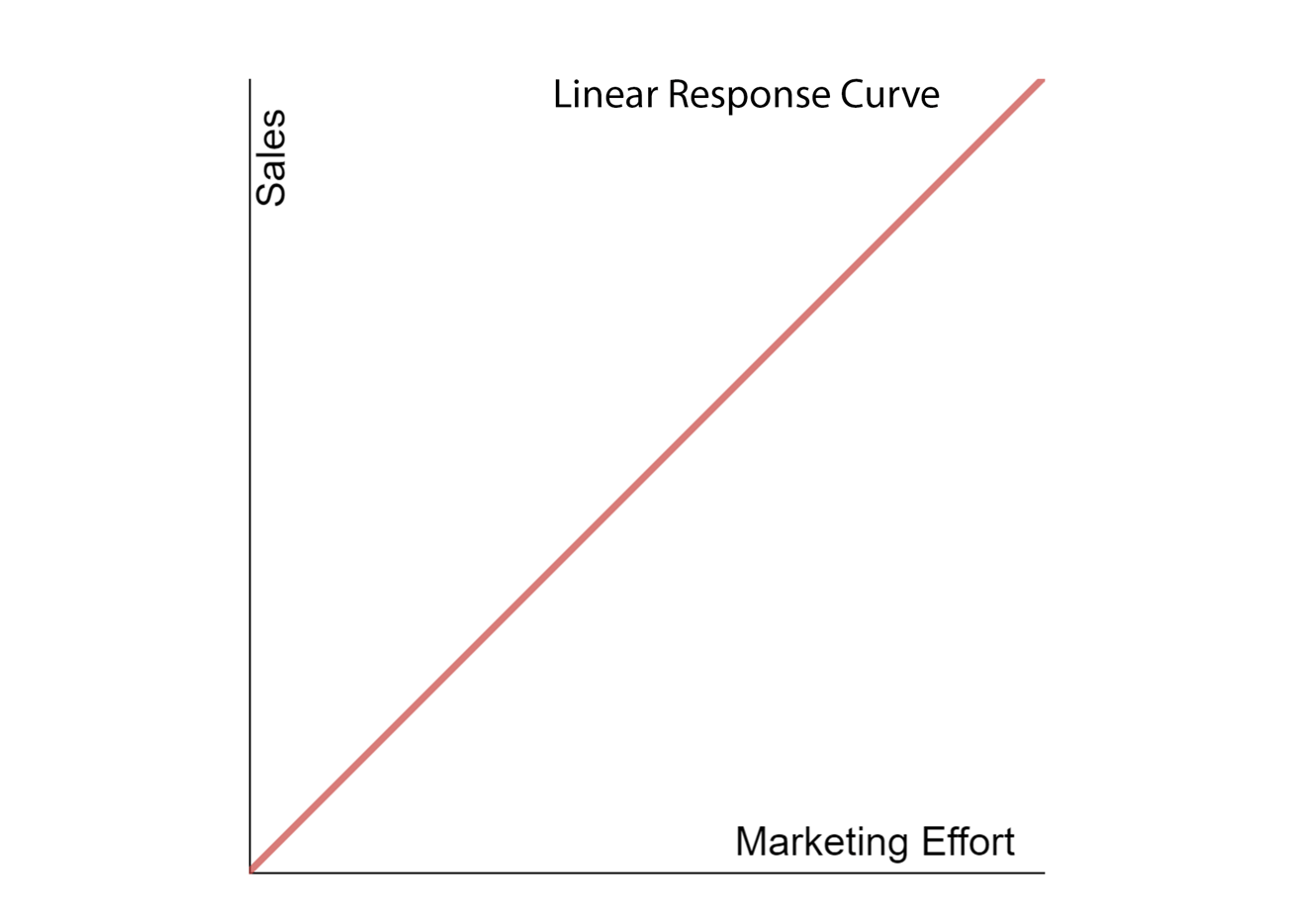 The most important output of your Marketing Mix Model: response curves