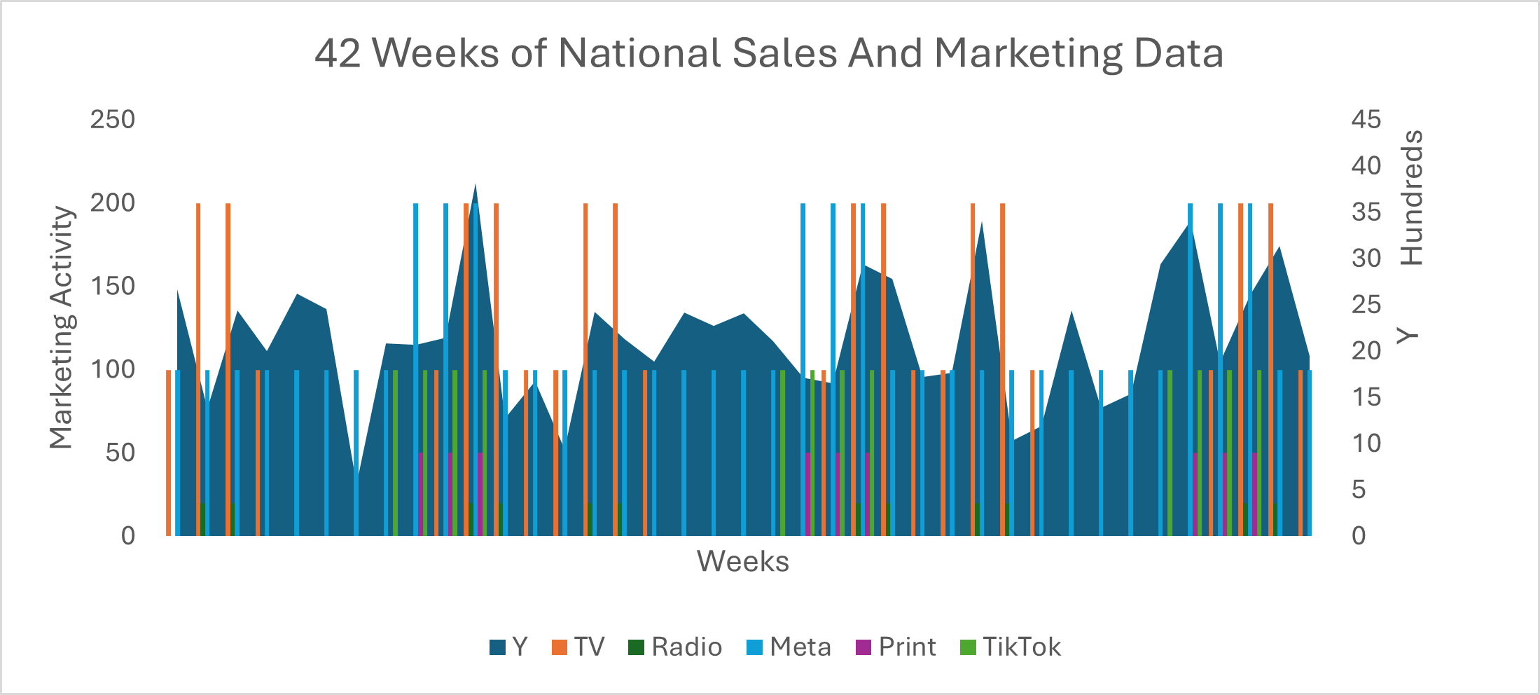 A taxonomy of biases in Marketing Mix Model effect estimation – Part 2