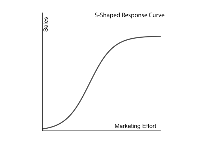 The most important output of your Marketing Mix Model: response curves