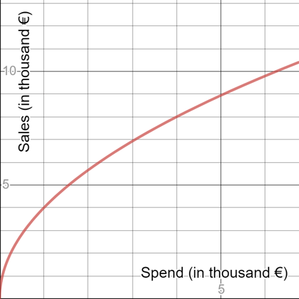 The most important output of your Marketing Mix Model: response curves
