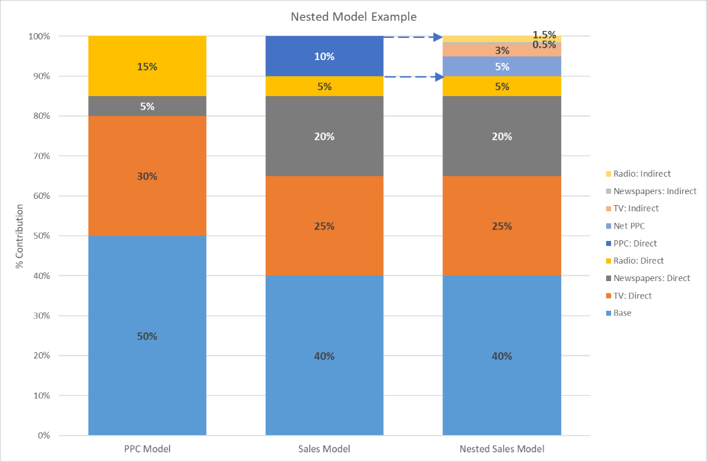 Nested Modeling Technical Blog